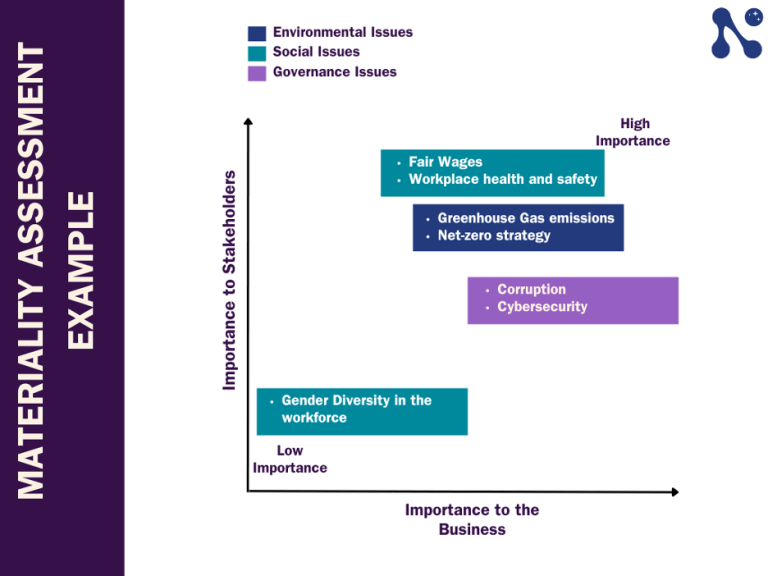 Materiality Assessment | Identify & Prioritize Sustainability Issues